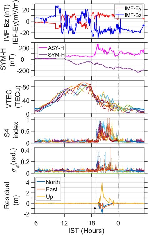Variations In The Interplanetary Geomagnetic And Ionospheric