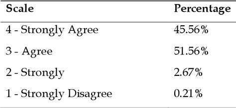 Table 2 From Task Based Learning As An Active Retrieval Approach In The