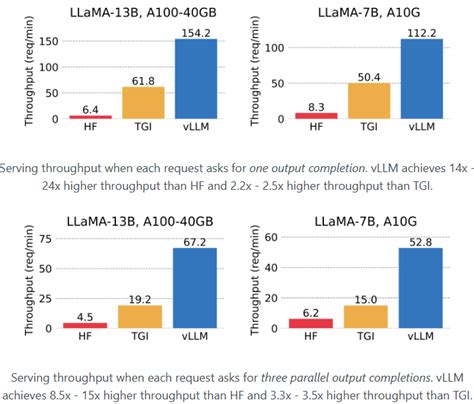 vllm using pagedattention to optimize llm inference and serving