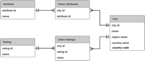 Entity Relationship Model Of The Provided Destinations SQL Dump Download Scientific Diagram