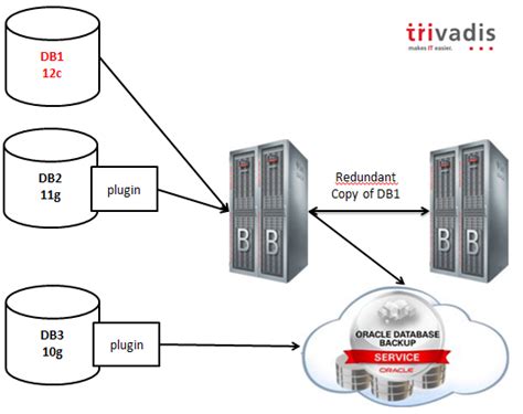 Oracle Database Backup Logging Recovery Appliance A Preview Dba