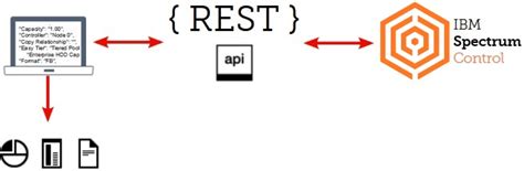 IBM Spectrum Control V Pearls In The Documentation