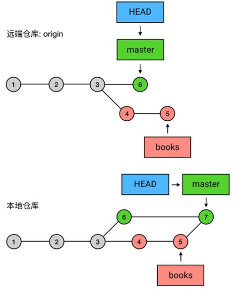 git原理详解及实用指南 wenhui s rotten pen