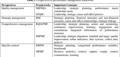 Figure 1 From Building A Model Of Suitable Performance Management Framework Semantic Scholar