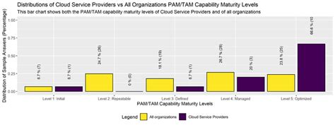 Hypothesis 3 Bar Chart Download Scientific Diagram