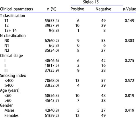 Patient Clinical Parameters And Their Association With Siglec 15 Download Scientific Diagram