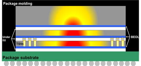 the multiphysics challenges of 3d ic designs ee times