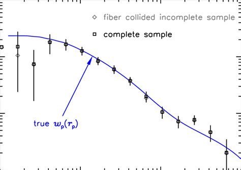 Projected Correlation Function W P R P Measured For The Mock Cube