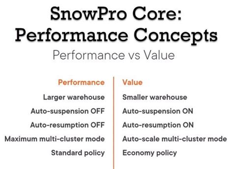 Snowpro Core Performance Concepts Sql Authority With Pinal Dave