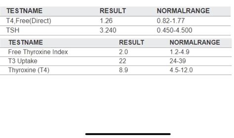 Help Interpreting Lab Results Dr Visit Postponed Hypothyroidism