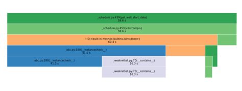 Creating The Schedule Is Very Slow Issue 184 Equinor Flownet GitHub