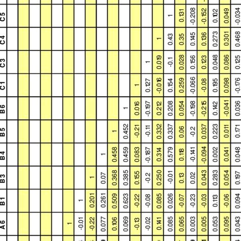 Correlation Matrix Between 21 Truss Morphometric Characters Of Nine
