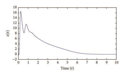 the pid control effect on chen chaotic system from initial states
