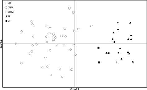 Principal Coordinates Analysis Pcoa Plot Indicating Genetic Distances