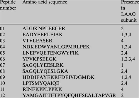 Amino Acid Sequence Of The Tryptic Peptide Fragments Of C Cerastes