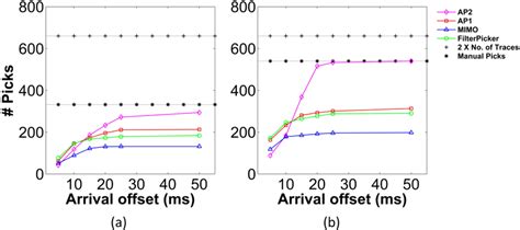 Results From Comparative Analysis Of Four Picking Algorithms Subplot Download Scientific