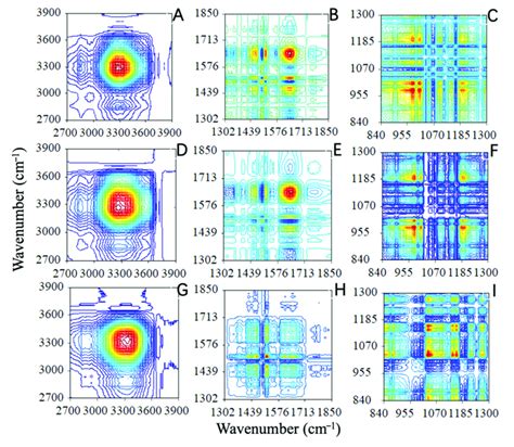 Synchronous 2d Cos Ir Spectra Of Fr In The Ranges Of A 2700 3900 Cm