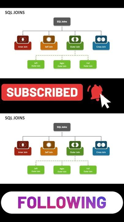 Sql Joins Explained In 60 Seconds 🔍 Music Sqlserver Sql Sqltips Sqltips