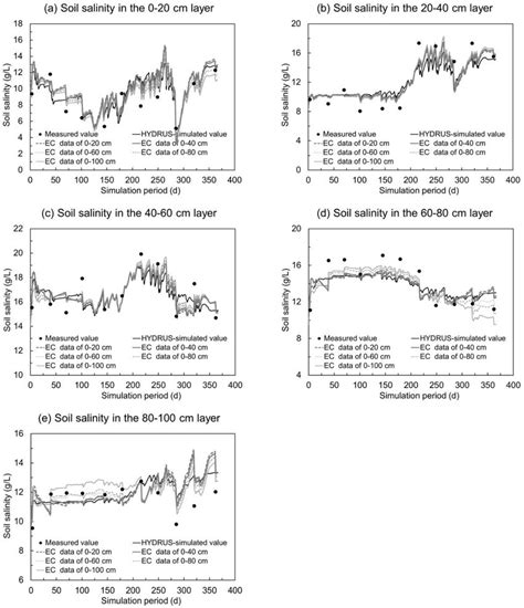 Hydrus Simulated Values Vs Hydrus Simulated Values With Enkf Using