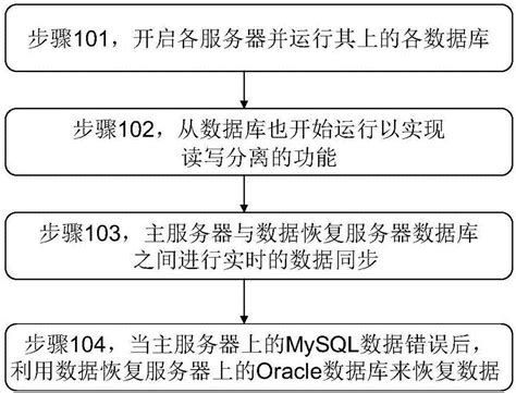 一种基于oracle实现mysql数据快速恢复的方法与装置与流程3