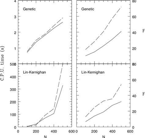 Scaling Of The Computer Performance With The Number Of Observations N Download Scientific