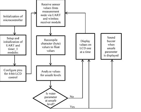 The Functional Flowchart For The Notification Node Download Scientific Diagram