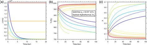 Time‐dependent Replenishment Models For The Esr A Different Download Scientific Diagram