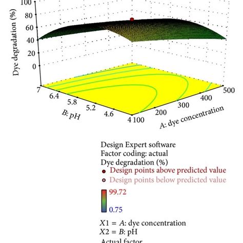 Response Surface Plots Showing Dye Decolorization Of Reactive Black 8 Download Scientific