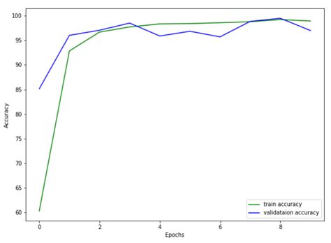 GitHub Sarah Real Time Detection Of ASL Alphabets A Model Was Built To Detect ASL