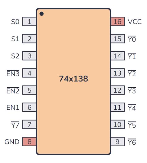 7400 Series Guide 74hc13874ls138 3 To 8 Line Decoder