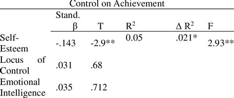 Regression Using The Self Esteem Locus Of Download Scientific Diagram