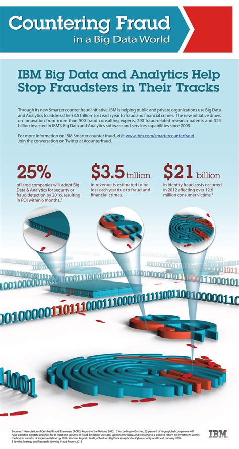 IBM Counter Fraud Infographic Rossman Art