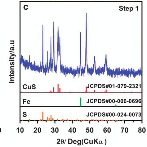 X Ray Diffraction Xrd Pattern Of Lab6 Nanostructures B Micro Raman