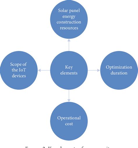 Figure 3 From An Iot Innovation Of Smart Solar Energy Consumption Analysis And Control In Micro
