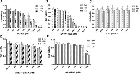 Chicken Telomerase Reverse Transcriptase Mediates Lmh Cell Pyroptosis By Regulating The Nuclear