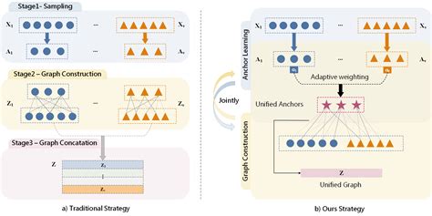 scalable multi view subspace clustering with unified anchors