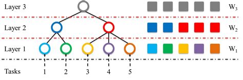 Learning Tree Structure In Multi Task Learning Proceedings Of The