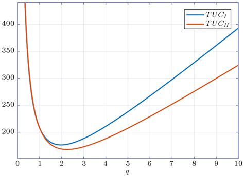 Presents Both Total Cost Functions For Further Analysis Of These Two