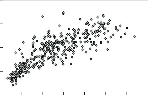 Relationship Between Diameter At Breast Height Dbh And Tree Height