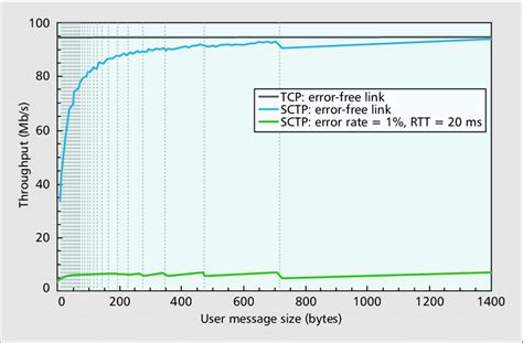 Maximum Throughput For Sctp And Tcp Download Scientific Diagram