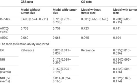 Prediction Performance Between Models With Or Without Tumor Size Download Scientific Diagram