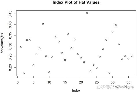 R统计绘图 多元线性回归 最优子集法特征筛选及模型构建，leaps 知乎
