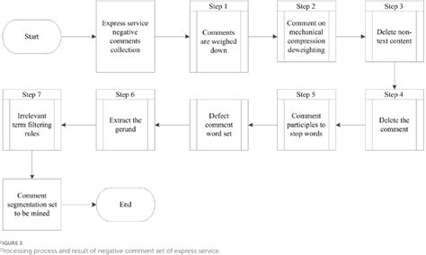 Figure 3 From Research On Express Service Defect Evaluation Based On Semantic Network Diagram Figure 3 From Research On Express Service Defect Evaluation Based On Semantic Network Diagram