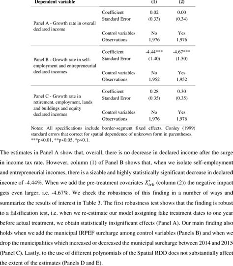 Spatial Rdd Estimates Download Table