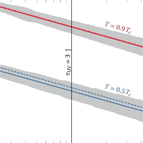 comparison of the thin wall approximation and numerical results for the