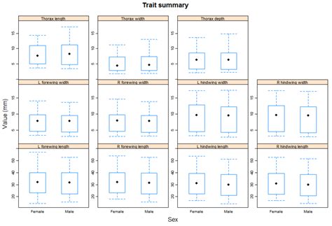 A Graphical Summary Of The Morphological Trait Data Across All Species Download Scientific