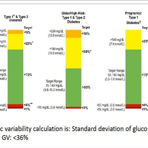 ADA Recommendations For The Blood Sugar Goals Using CGM Download Scientific Diagram