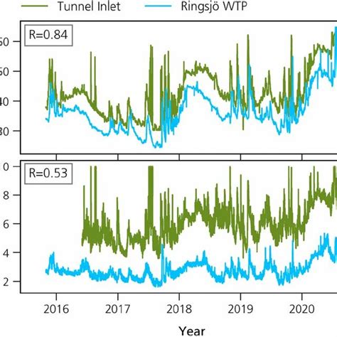 Time Series Of Color A And Turbidity B Mind Different Units Download Scientific Diagram