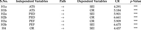 Sem Estimations Direct Paths Download Scientific Diagram