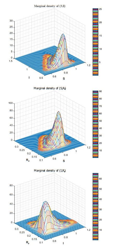 Stationary Distribution Of An Sir Epidemic Model With Three Correlated Brownian Motions And